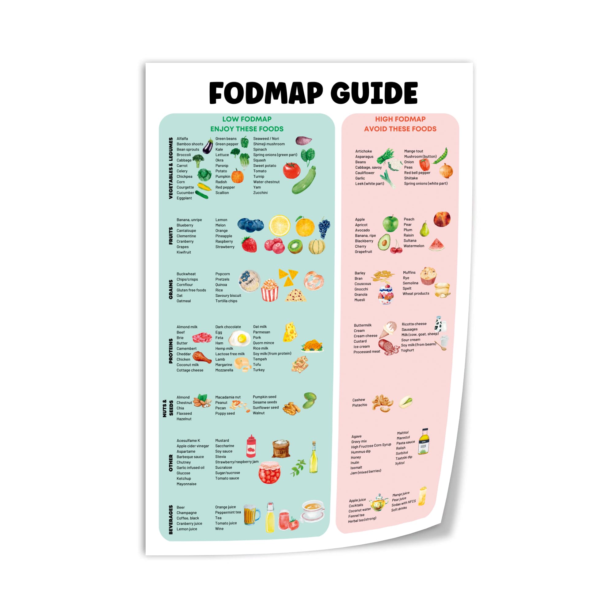 Amazon.com: Low And High Fodmap Food Chart Fodmap Diet Guide Poster ...