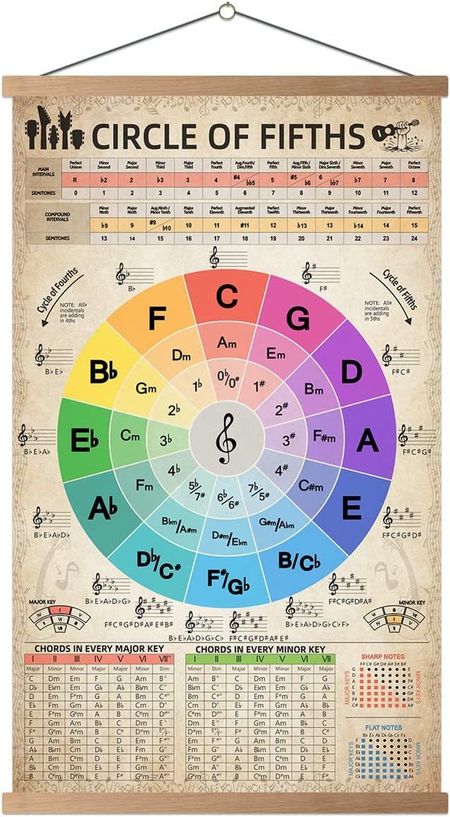 Amazon.com: Frame USA Music Theory Cheat Sheet Poster - 24x36: Posters ...