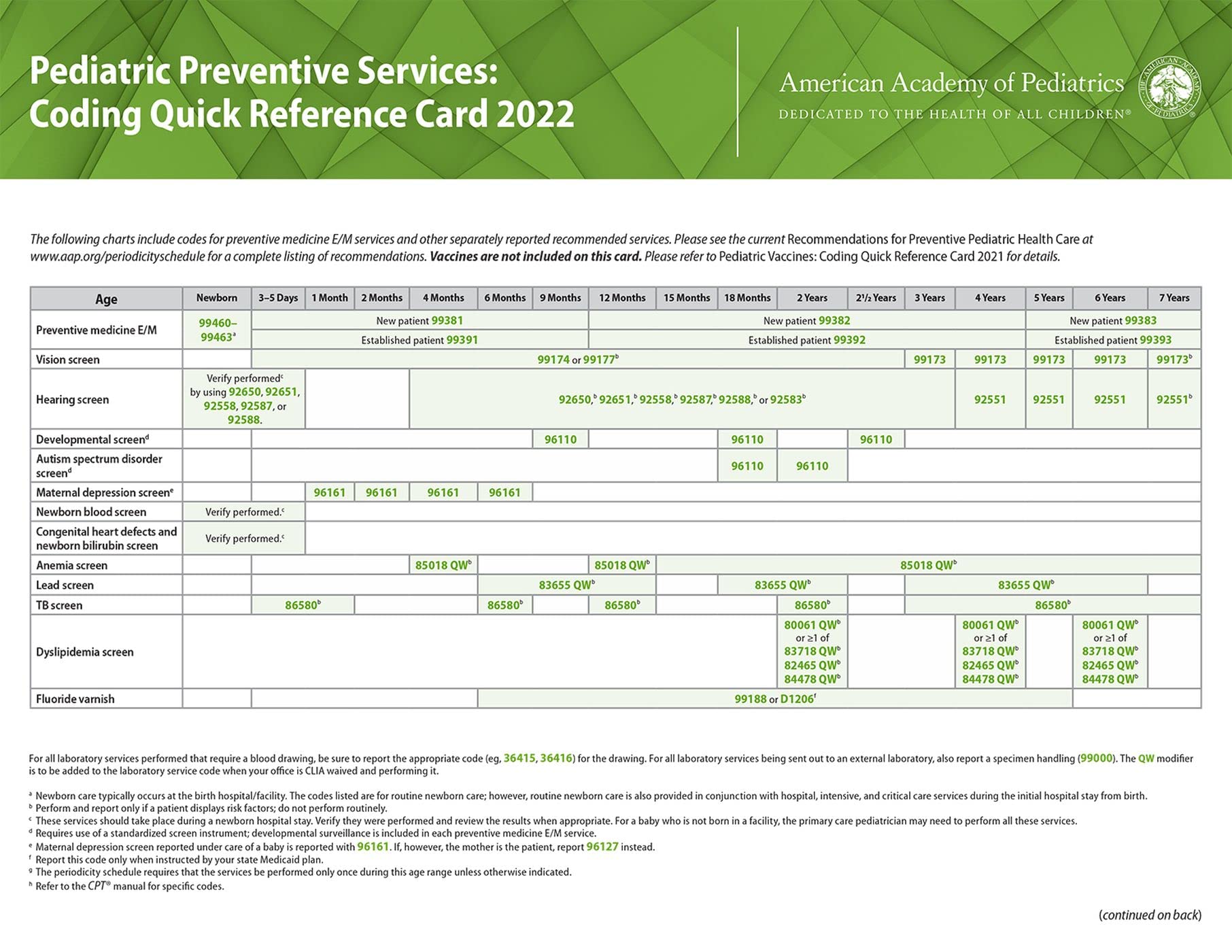 Pediatric Preventive Services: Coding Quick Reference Card 2022: ...