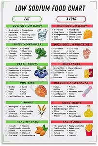 Amazon.com: TOEJGF Low Sodium Food Chart Poster Nutritional Dietary ...