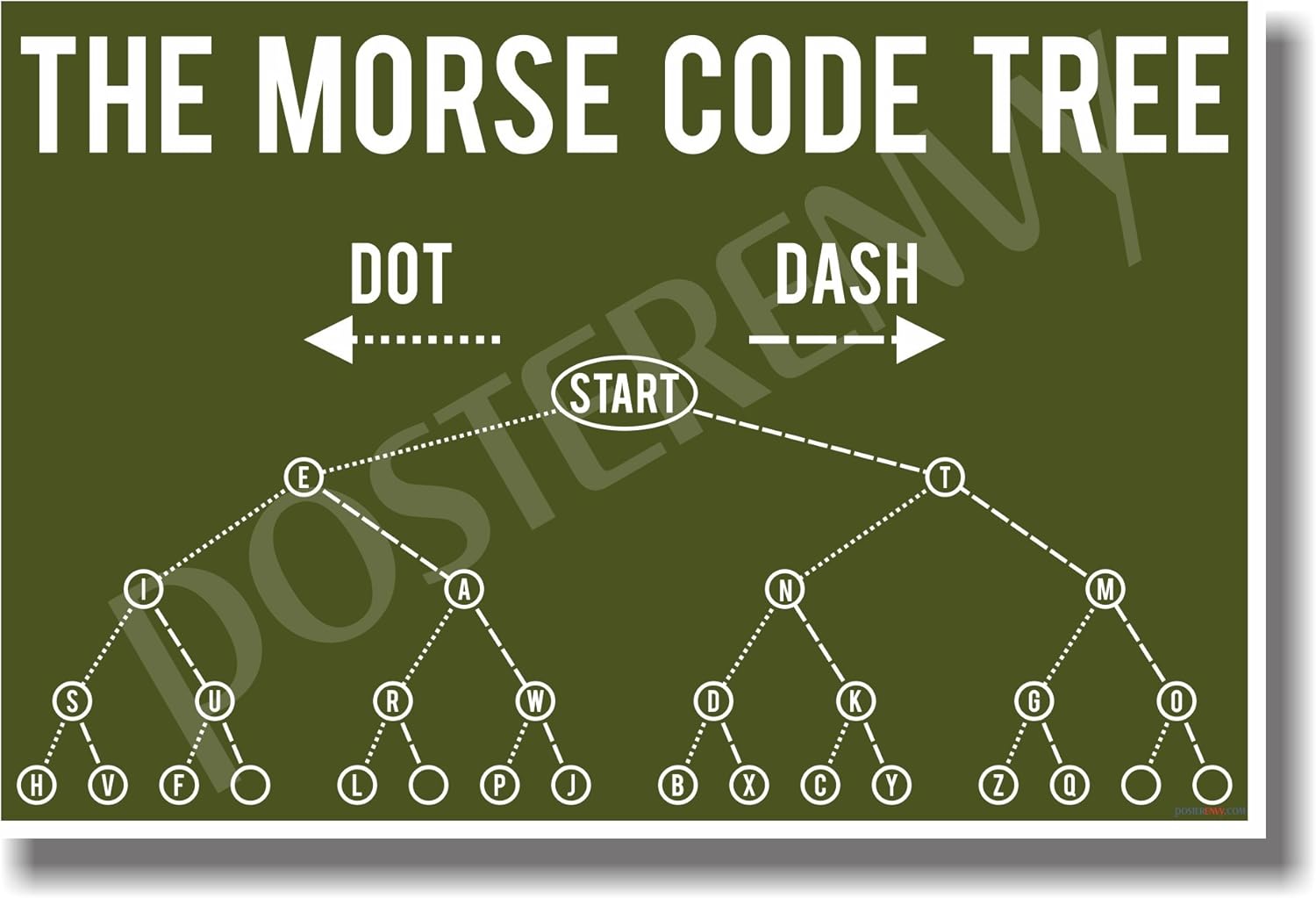 Amazon.com: Morse Code Tree - Army - NEW Military Poster: Posters & Prints