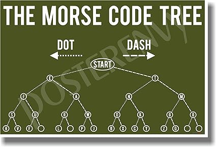 Amazon.com: Morse Code Tree - Army - NEW Military Poster: Posters & Prints