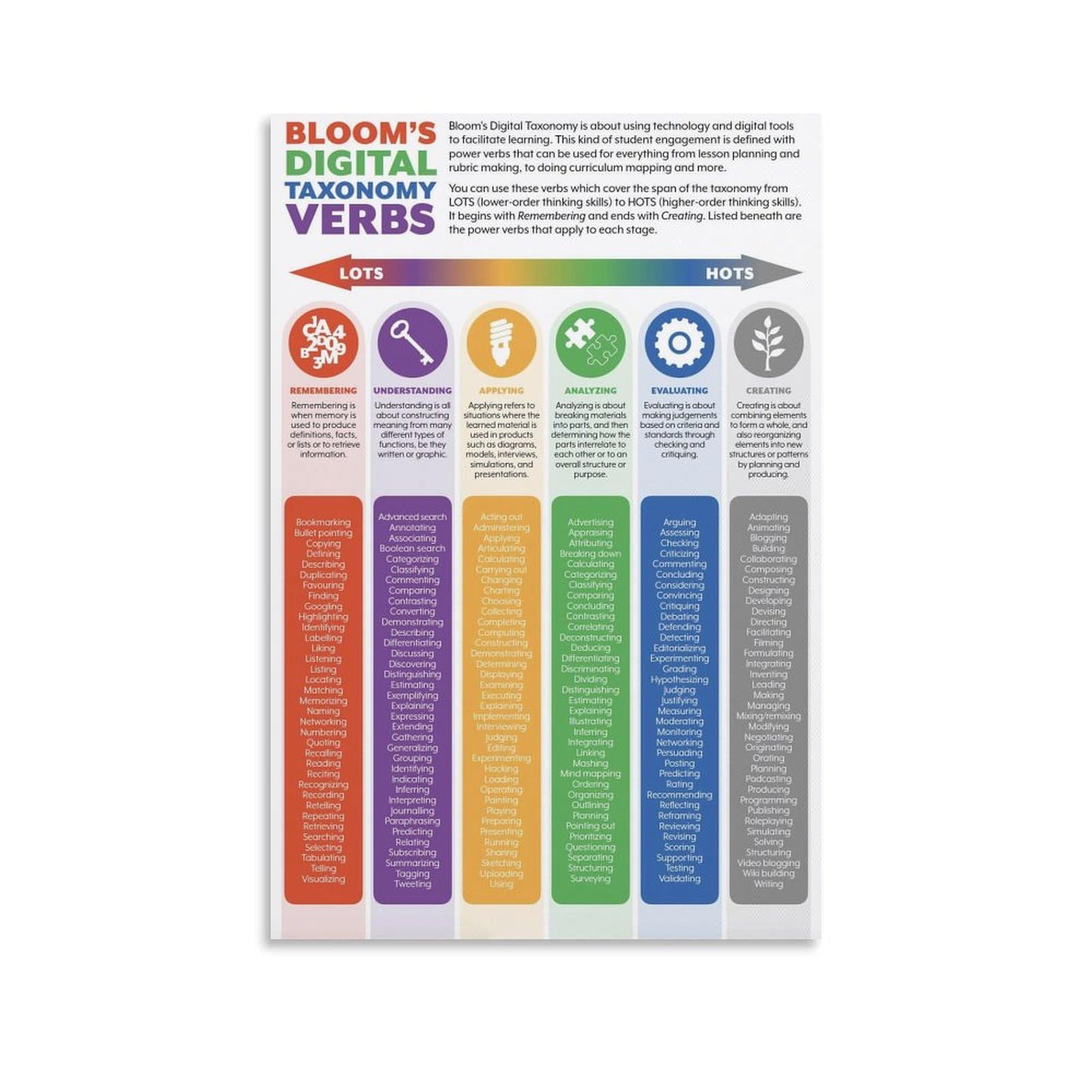 Preguntas Sobre La Taxonomía De Bloom