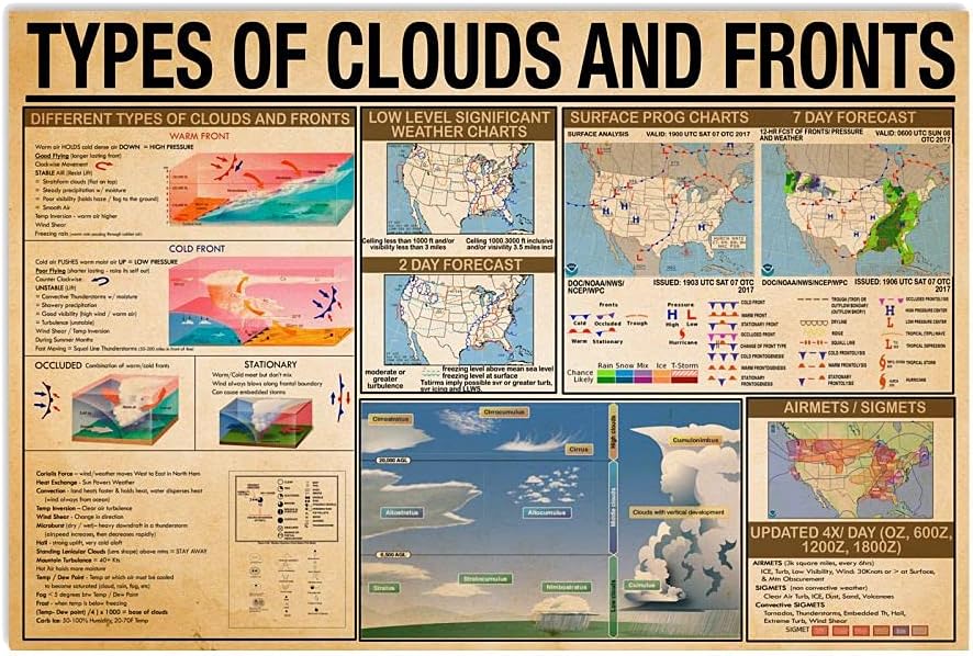Amazon.com : Meteorological Knowledge Metal Tin Signs Types Of Clouds ...
