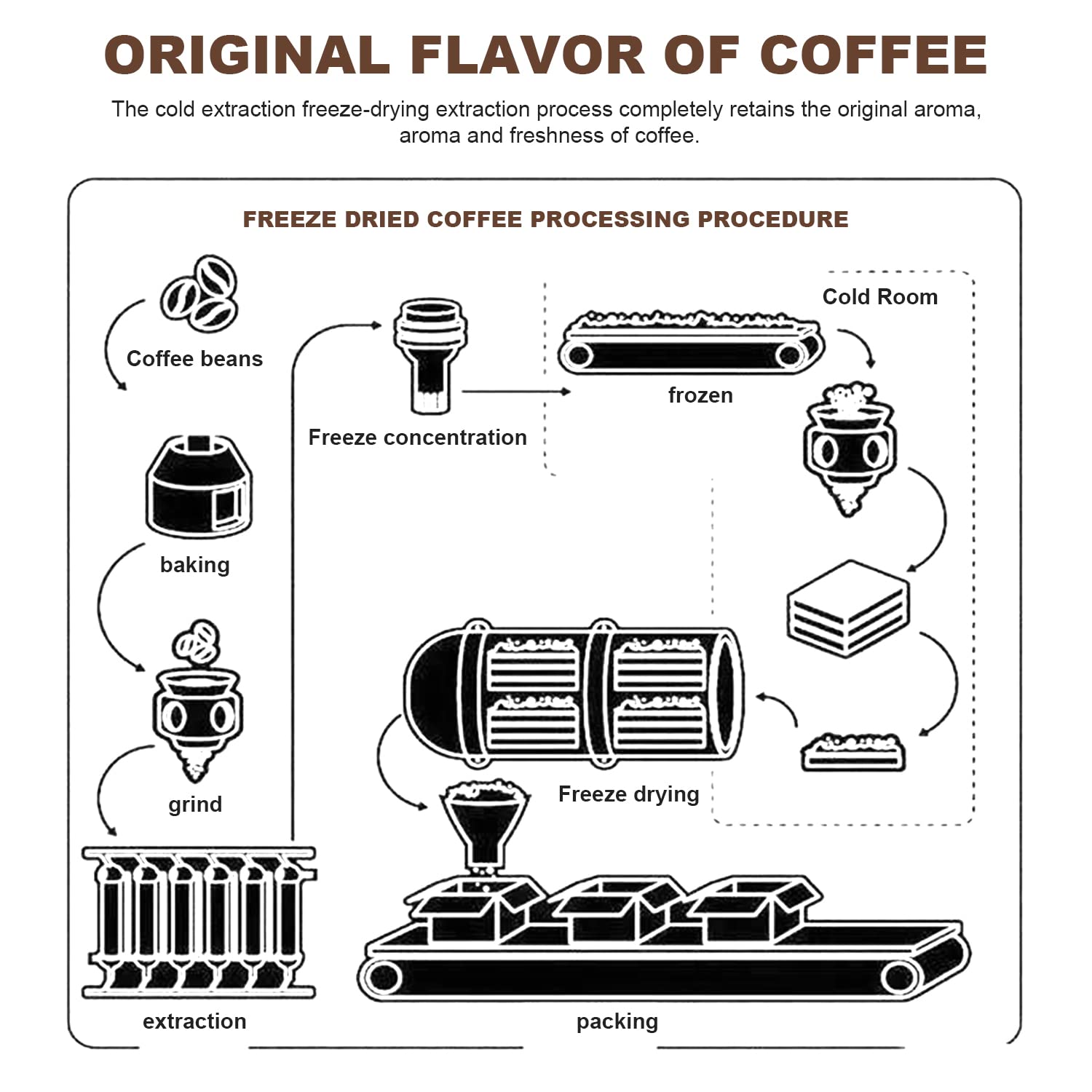 Freeze Dried Coffee Process