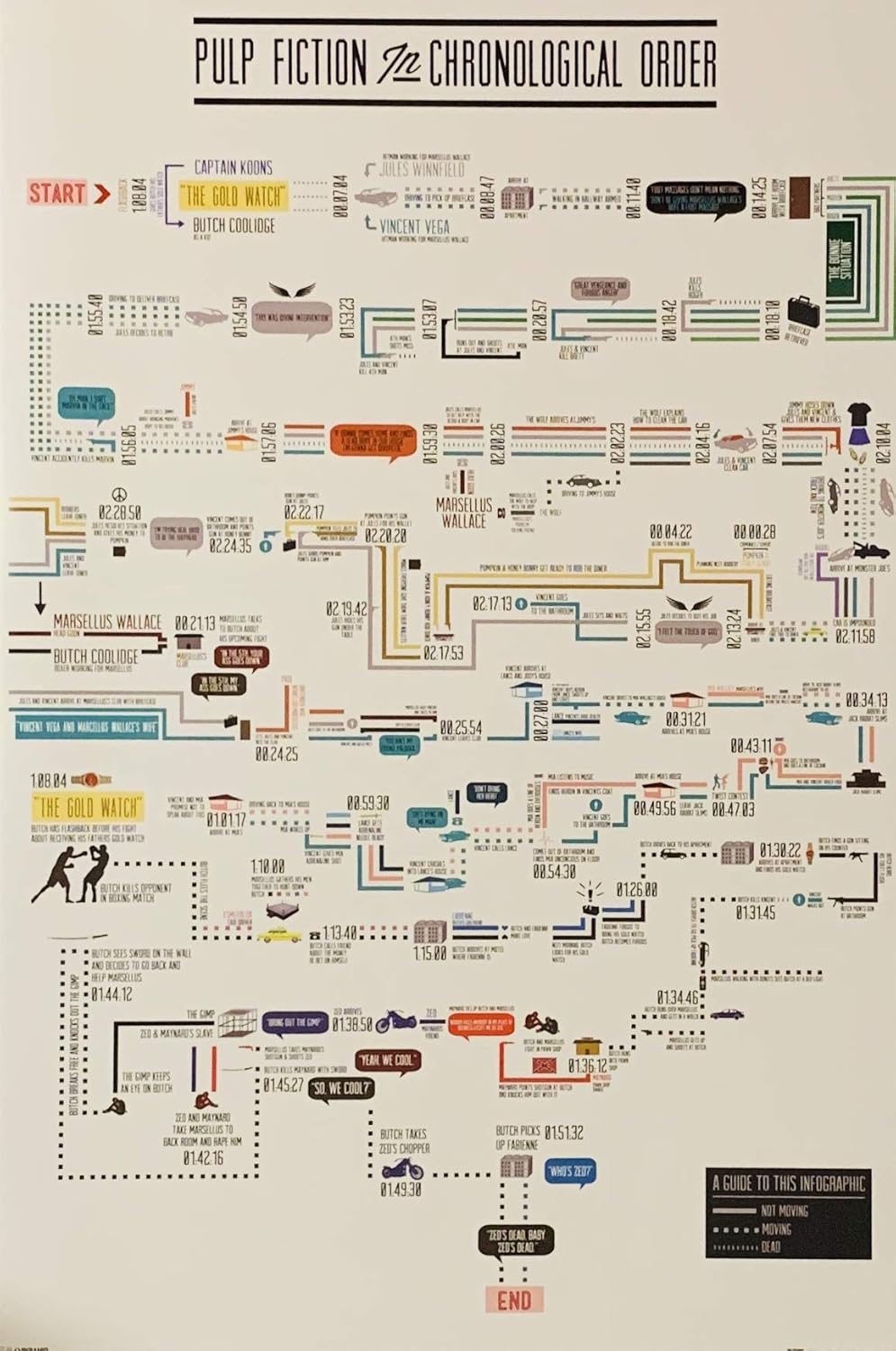 Pulp Fiction - Infographic - Movie Poster (24 x 36 inches) : Amazon.ca ...