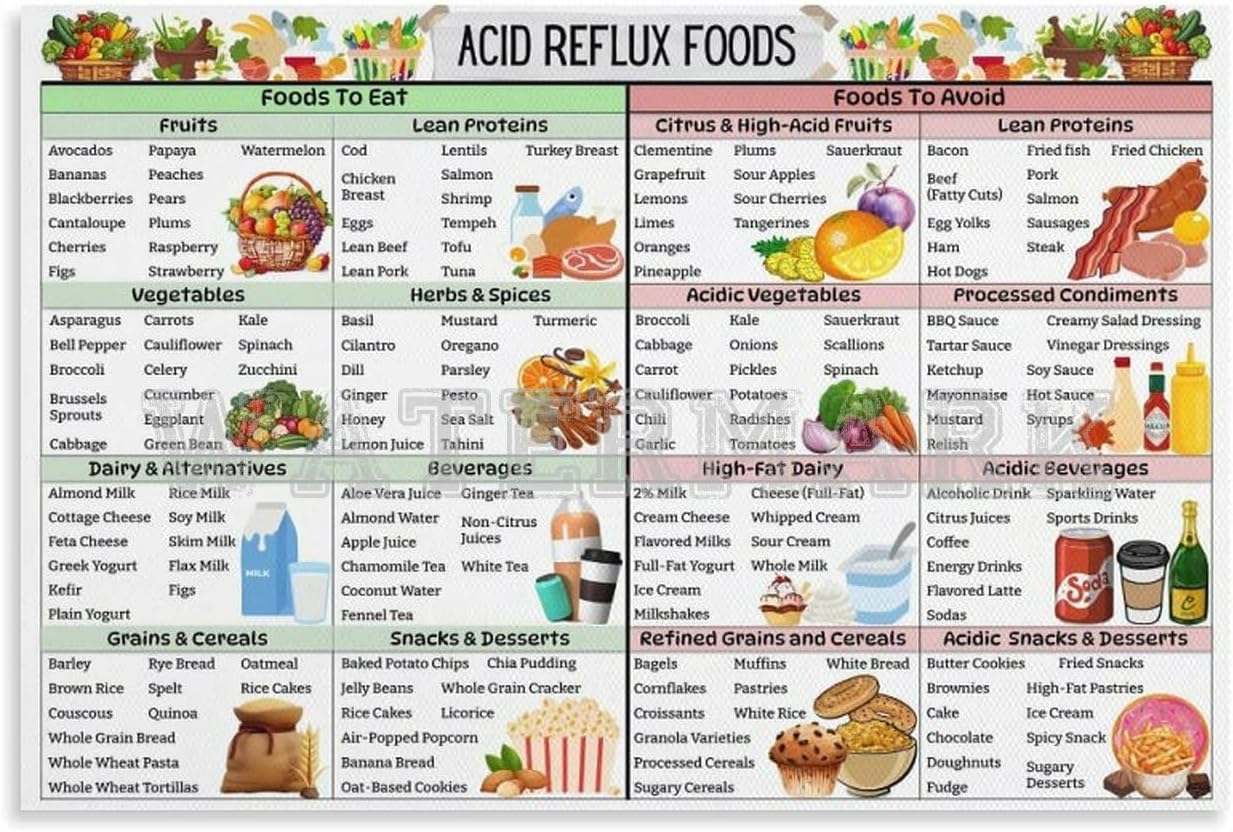 Amazon.com: Acid Reflux Food Chart Poster - GERD Diet List, Low Acid ...