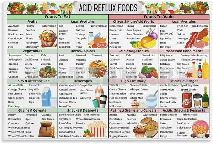 Amazon.com: Acid Reflux Food Chart Poster, GERD Diet List, Low Acid ...