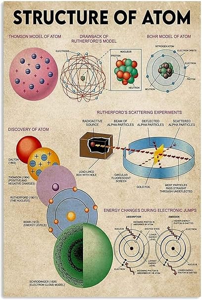 Vintage Metal Signs Chemistry Knowledge Tin Signs Structure of Atom ...