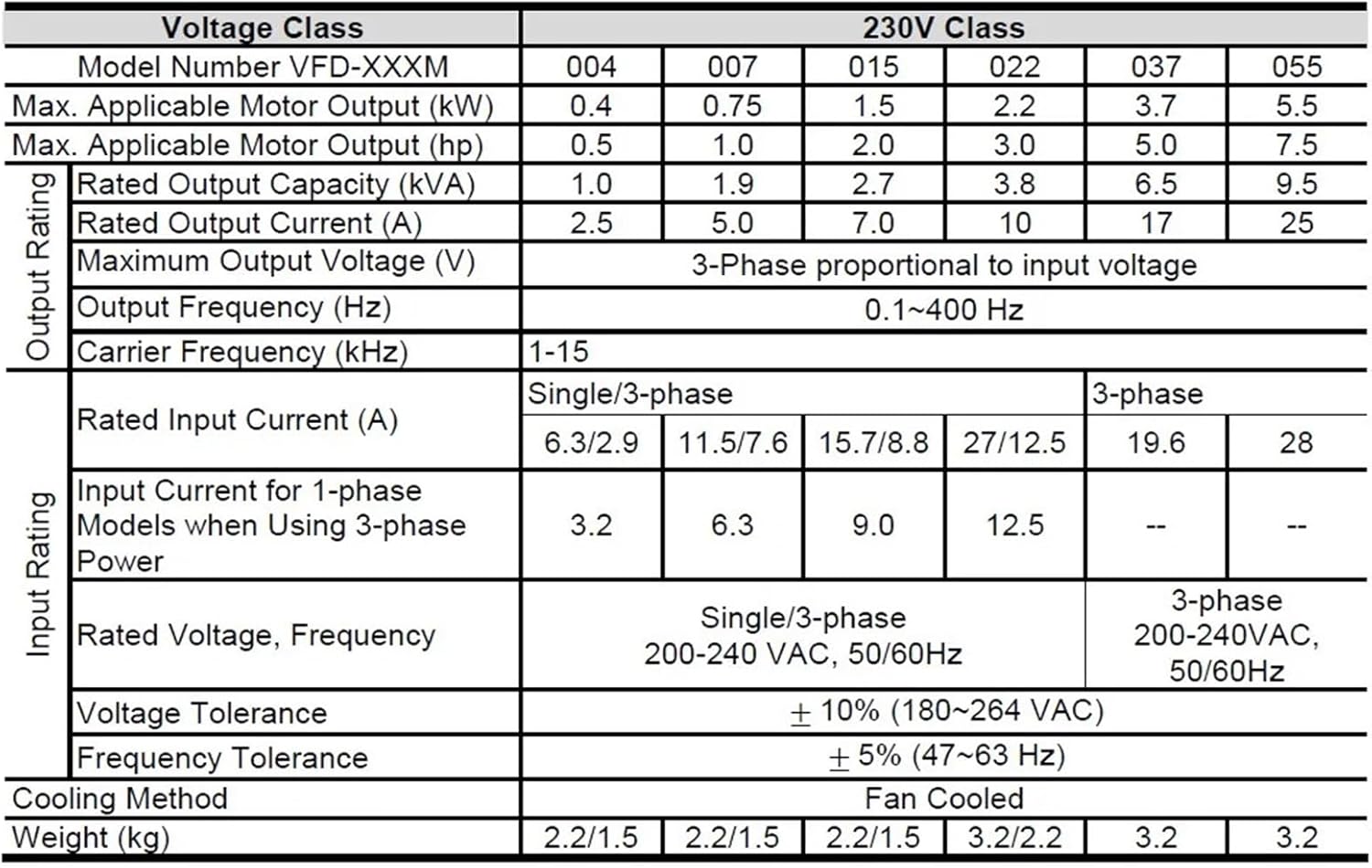 VFD-M Series Frequency Inverter User Manual