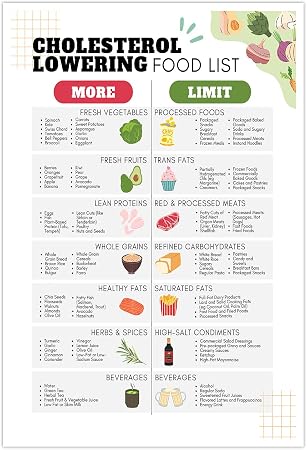 Amazon.com: Low Cholesterol Foods Chart Poster, Health Eating Canvas ...