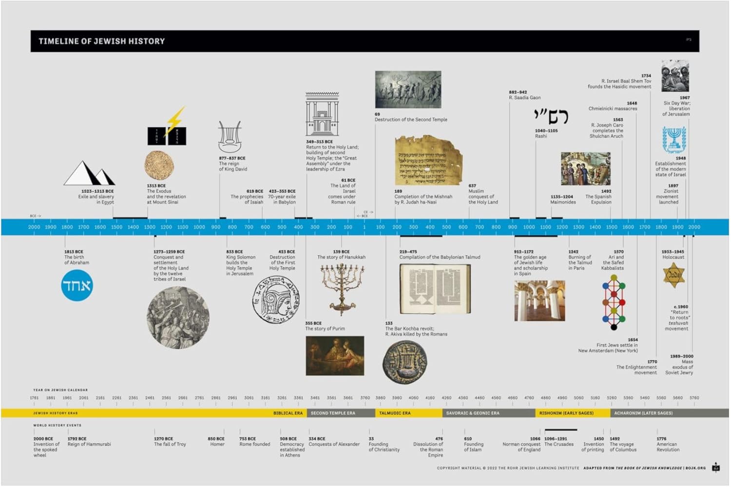 Amazon.com: Timeline of Jewish History Classroom Poster | Jewish Wall ...