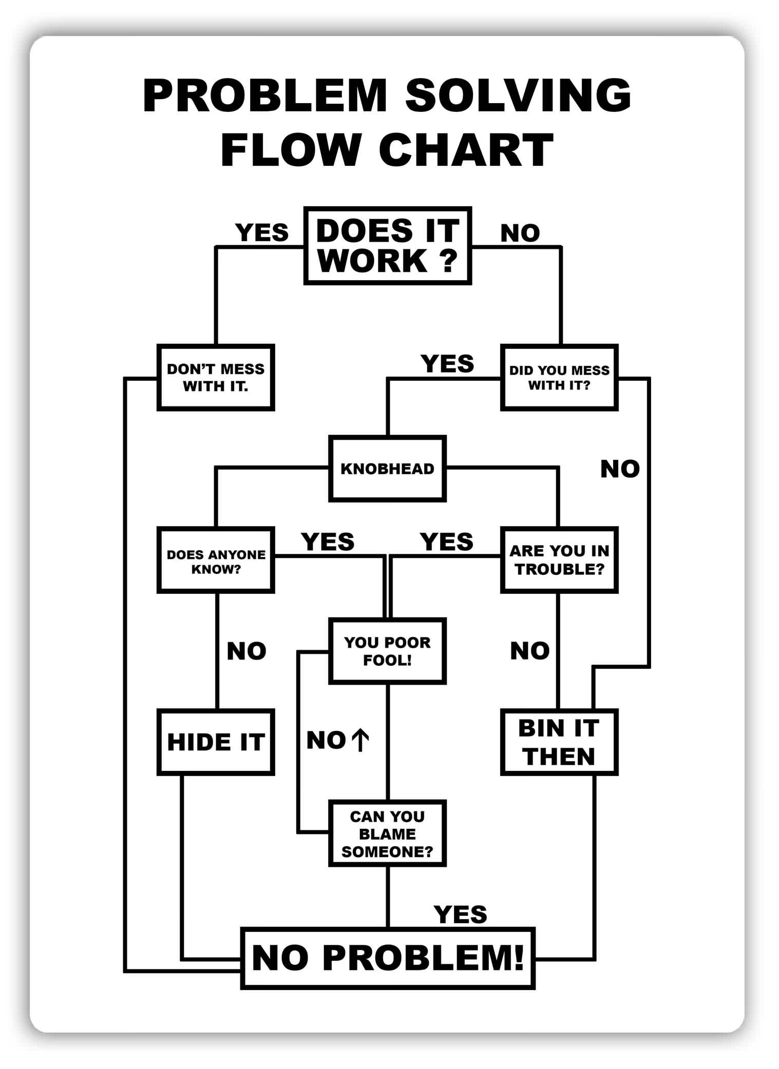 Problem Solving Flow Chart