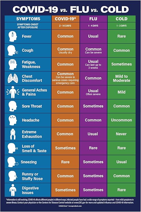 Cold vs. Flu vs. Coronavirus Poster - Cold Flu COVID-19 Signs Chart ...