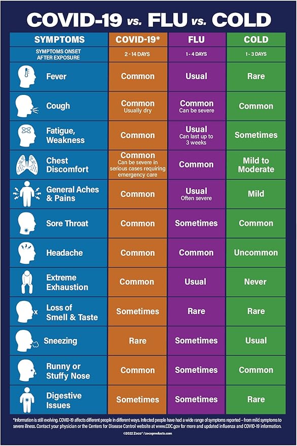 Cold vs. Flu vs. Coronavirus Poster - Cold Flu COVID-19 Signs Chart ...
