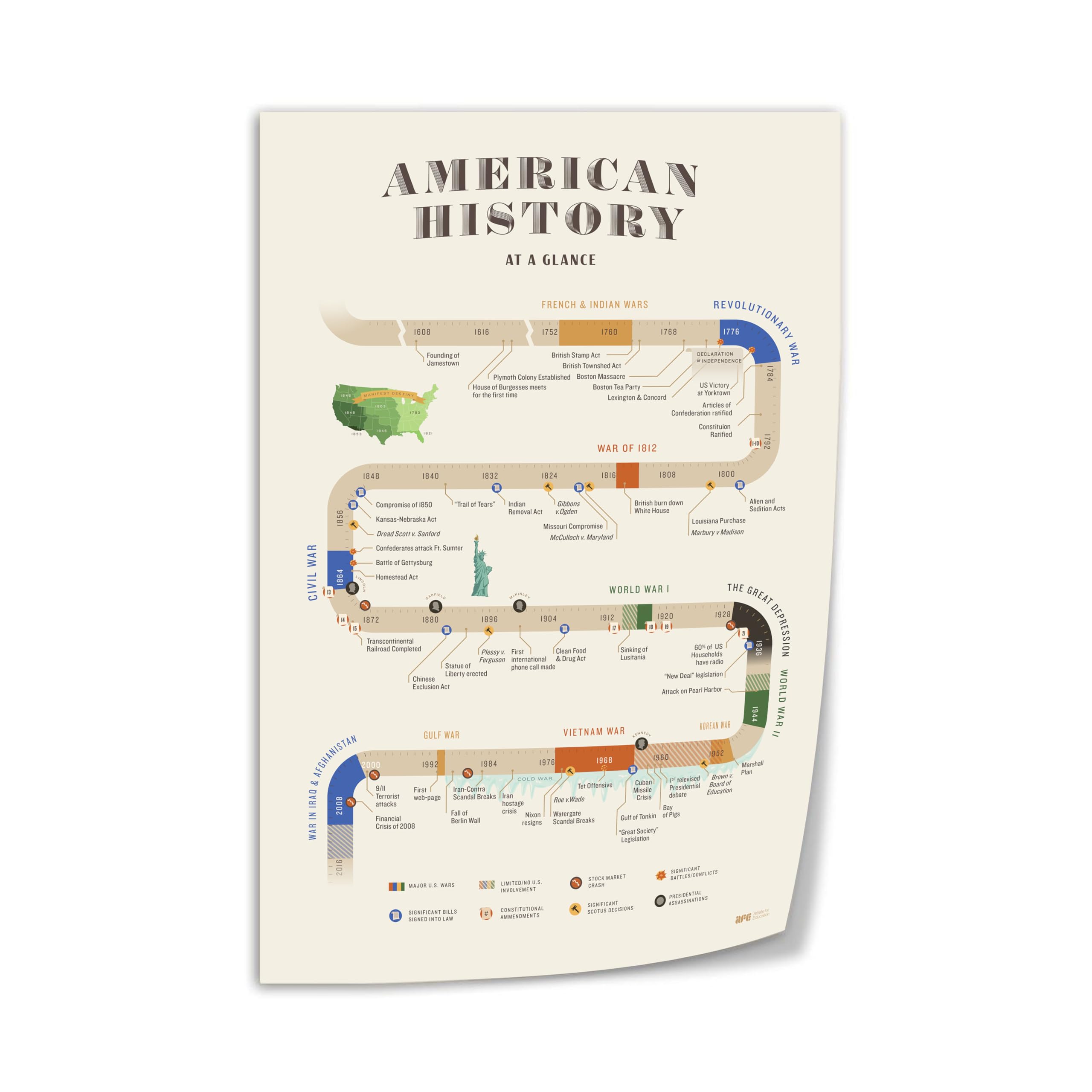 History Timeline For Kids Poster