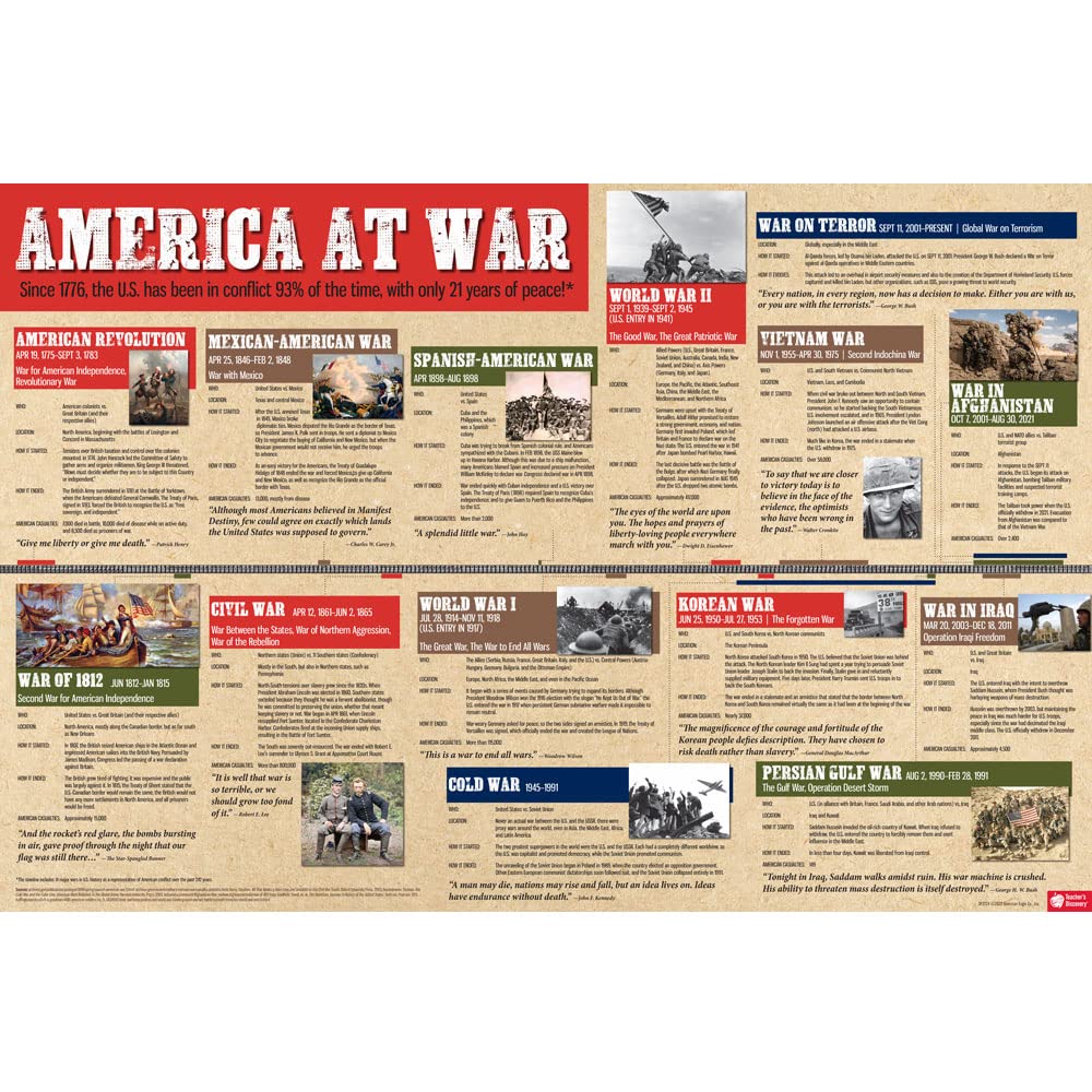 America at War Timeline: 9780756068004: Amazon.com: Office Products