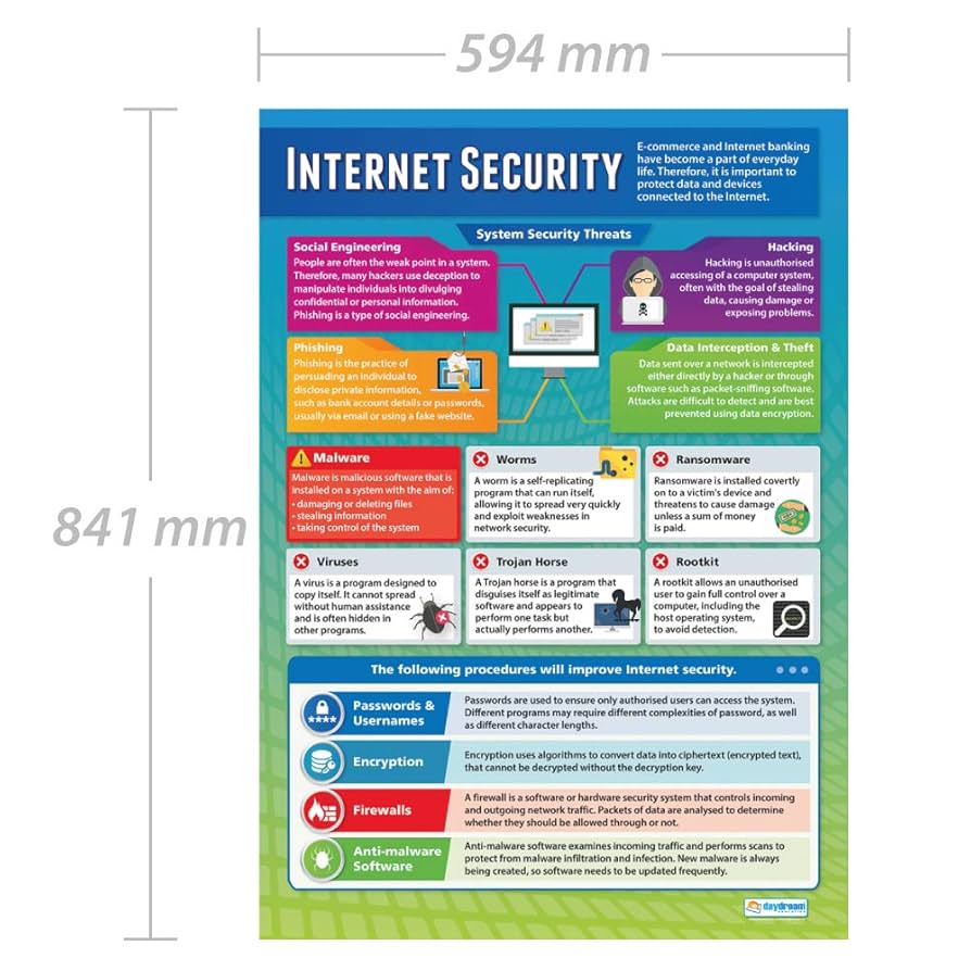 Internet Security Posters