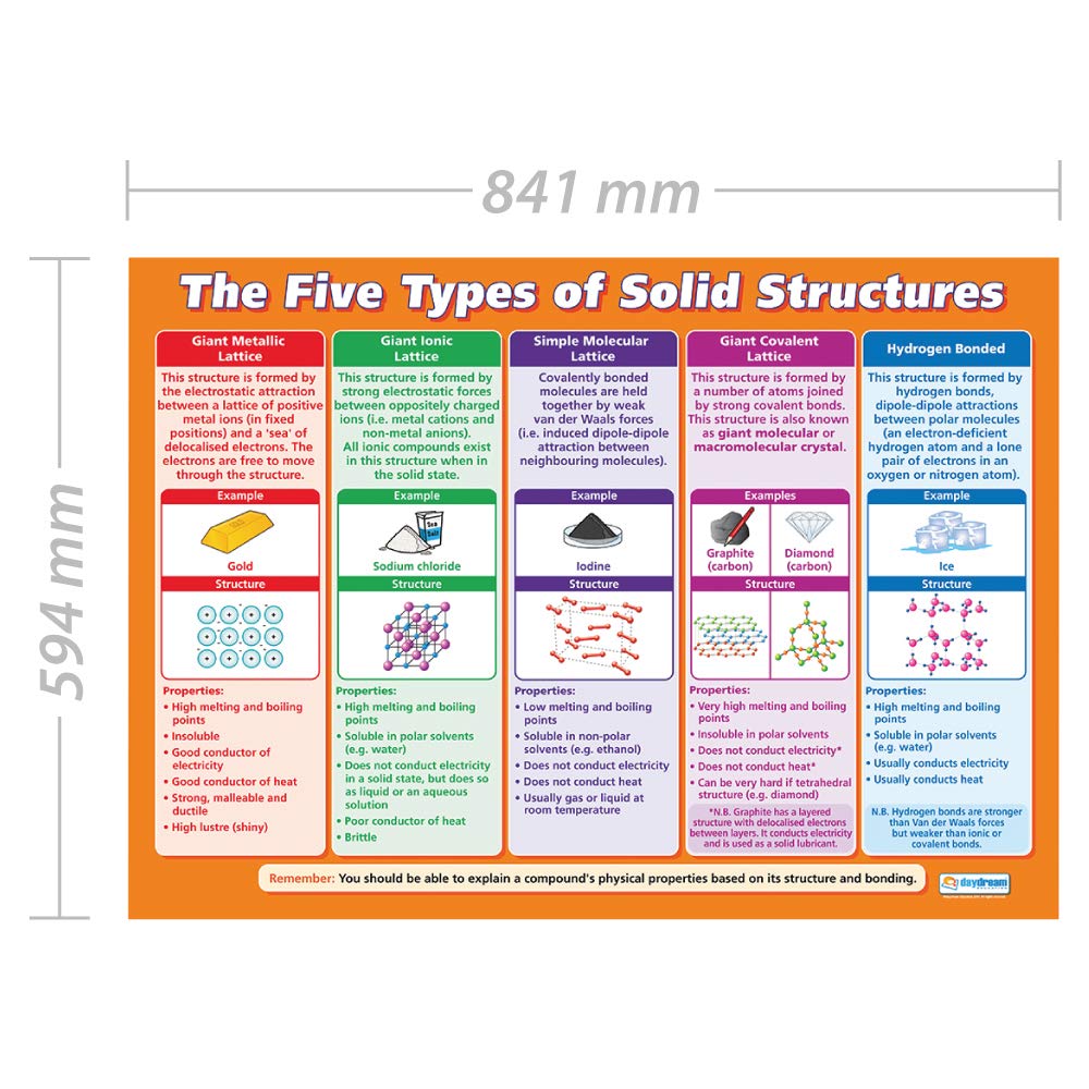 The Five Types of Solid Structures | Science Posters | Laminated Gloss ...