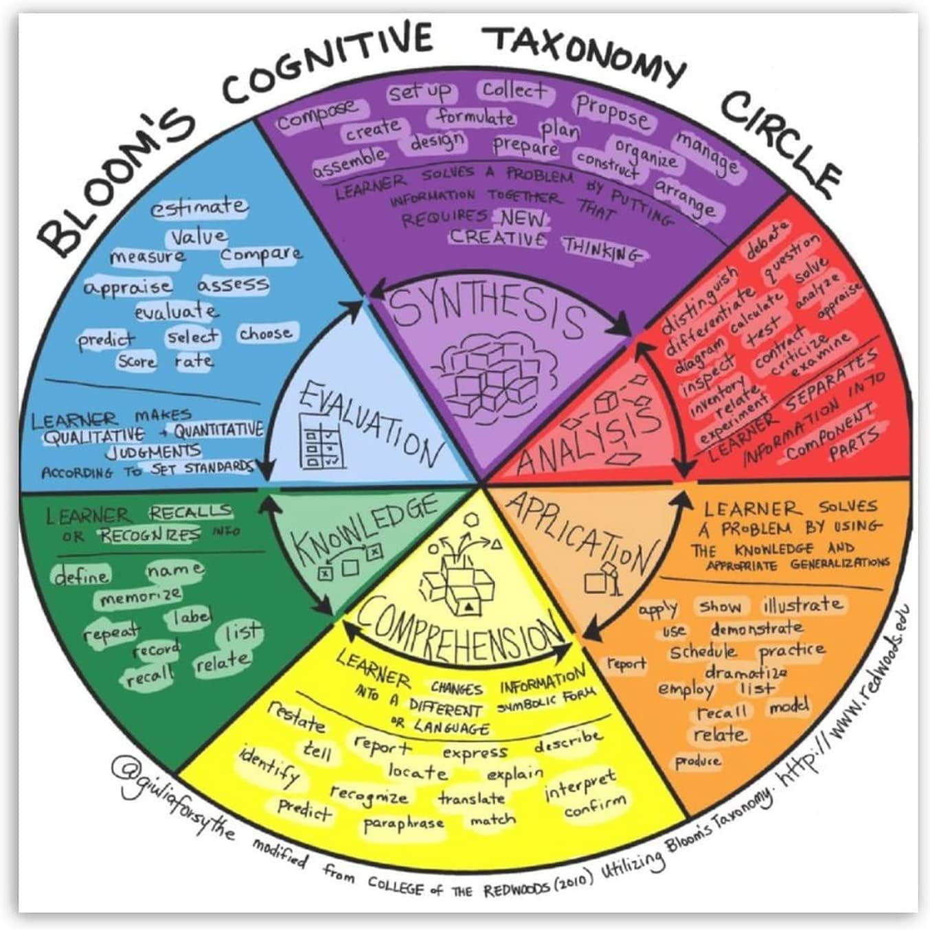 Amazon.com: Maikeway Bloom Taxonomy Poster Bloom's Taxonomy Question ...