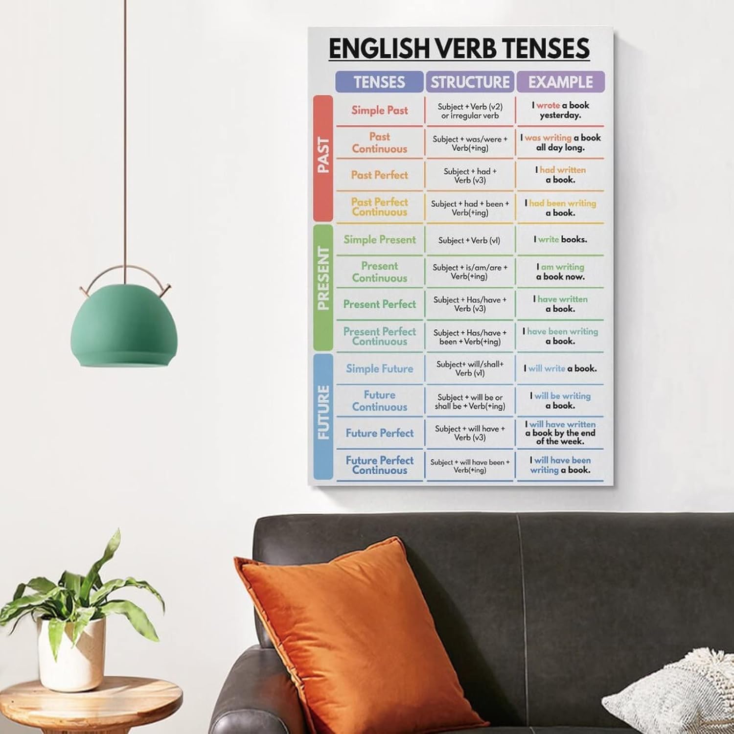 ANAVAE ENGLISH VERB TENSES Poster, English Grammar Australia | Ubuy