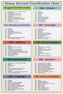 Amazon.com: Dewey Decimal System Posters Library Guide Classroom ...