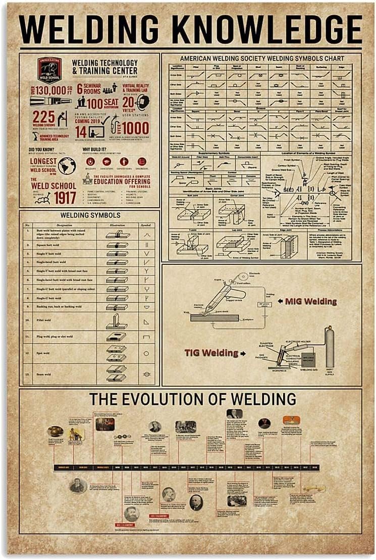 Amazon.com: Youpinnong Welding Knowledge Metal Tin Signs The Evolution ...