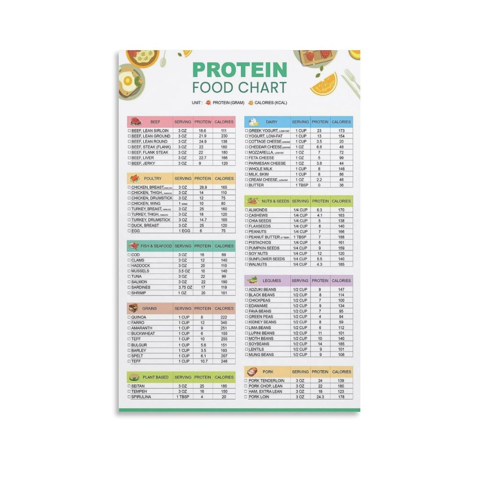 Amazon.com: High Protein Food List And Low Carb Keto Food Chart Poster ...