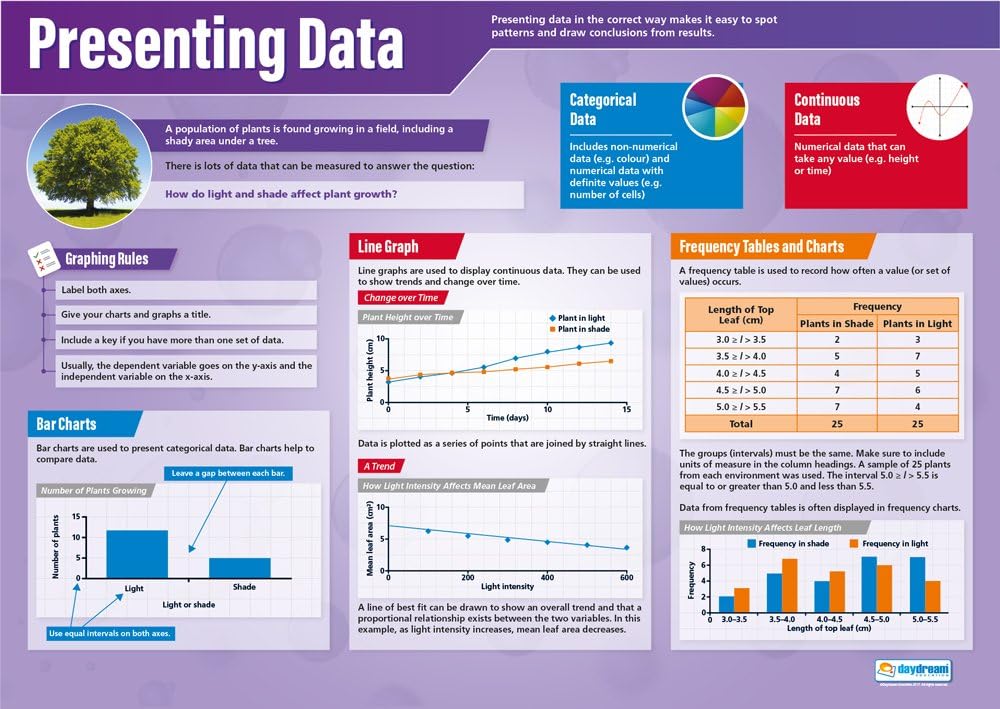 Amazon.com : Daydream Education Presenting Data | Science Posters ...