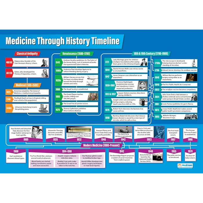 Buy Medicine through History Timeline | History Posters | Gloss Paper ...
