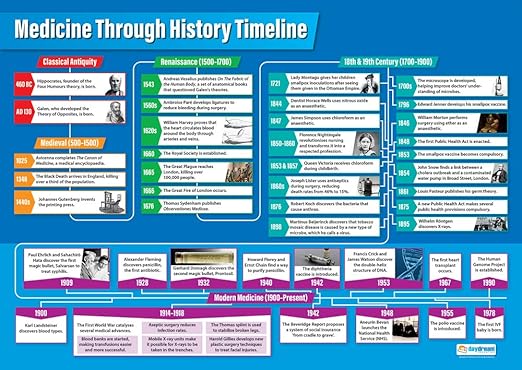 Medicine through History Timeline | History Posters | Gloss Paper ...