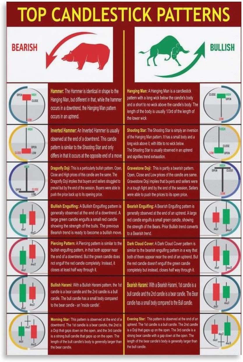 Amazon.com: Stock Investing Stock Chart Candlestick Pattern Trading for ...