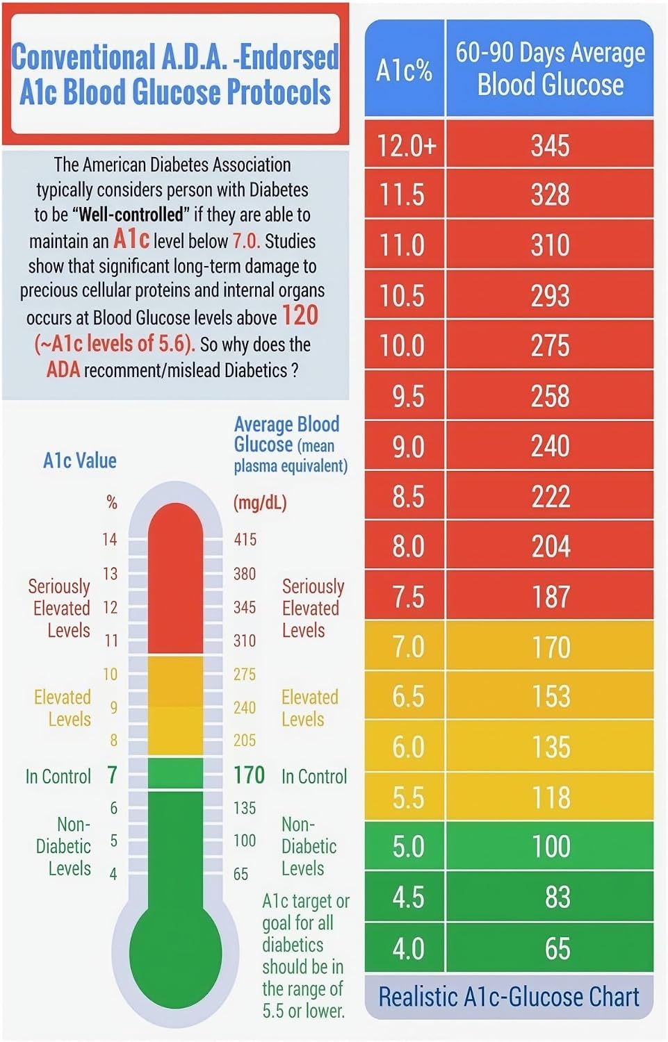 Amazon.com: A1C to Blood Sugar Conversion Chart Poster Diabetes ...