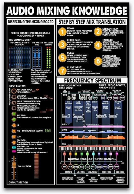 Amazon.com: Audio Mixing Knowledge Metal Tin Signs Frequency Spectrum ...