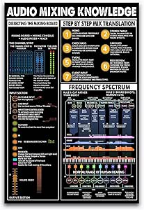 Amazon.com: Audio Mixing Knowledge Metal Tin Signs Frequency Spectrum ...