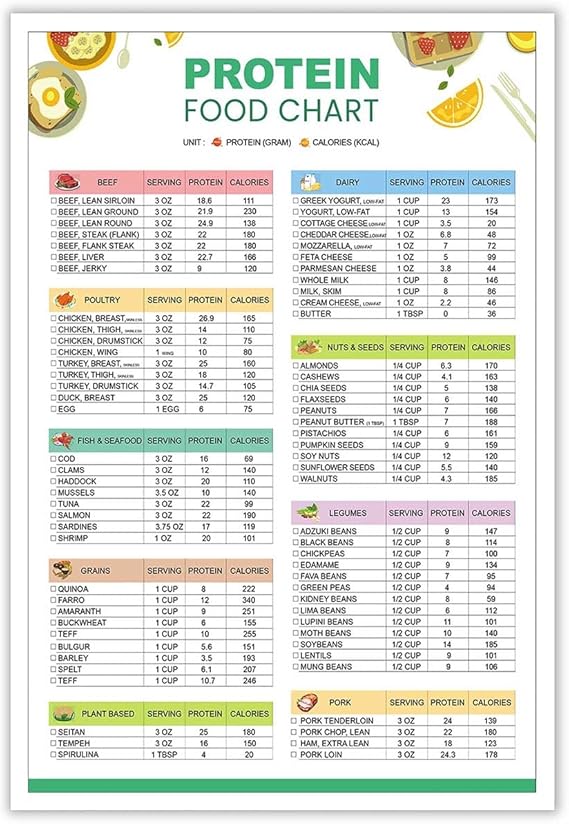 Amazon.com: Beshdomp Modern Protein Food Chart Posters High Protein ...