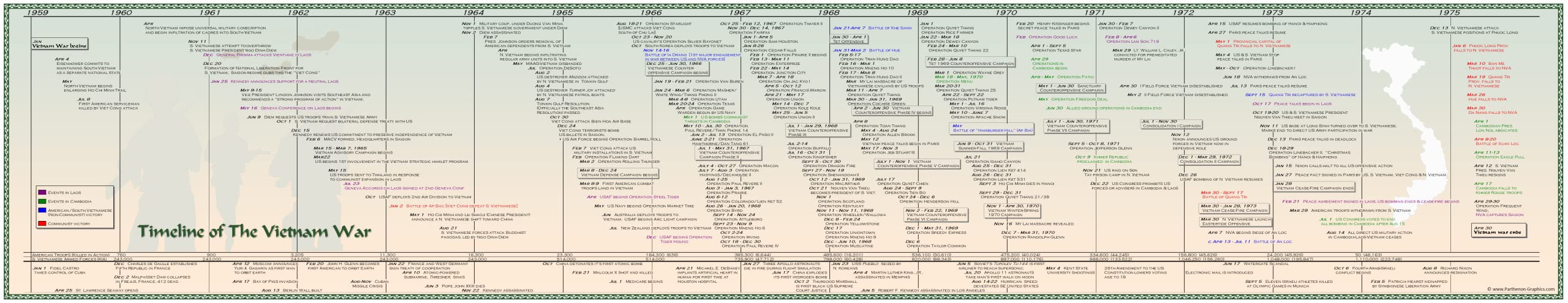 Vietnam War Timeline