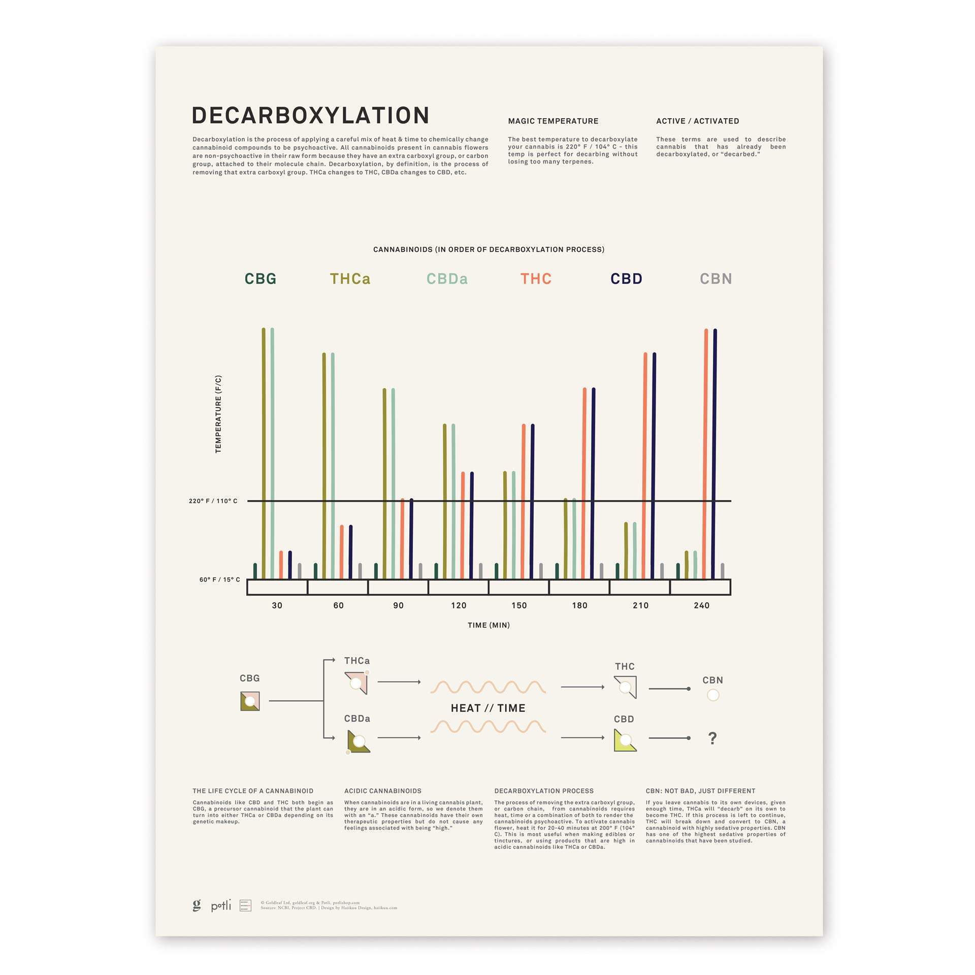 Decarboxylation Thc