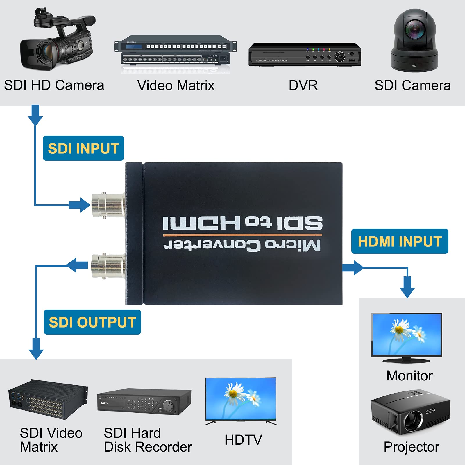 Buy Destank SDI to HDMI Converter, SDI in HDMI Out SDI Loopout, 1080P ...