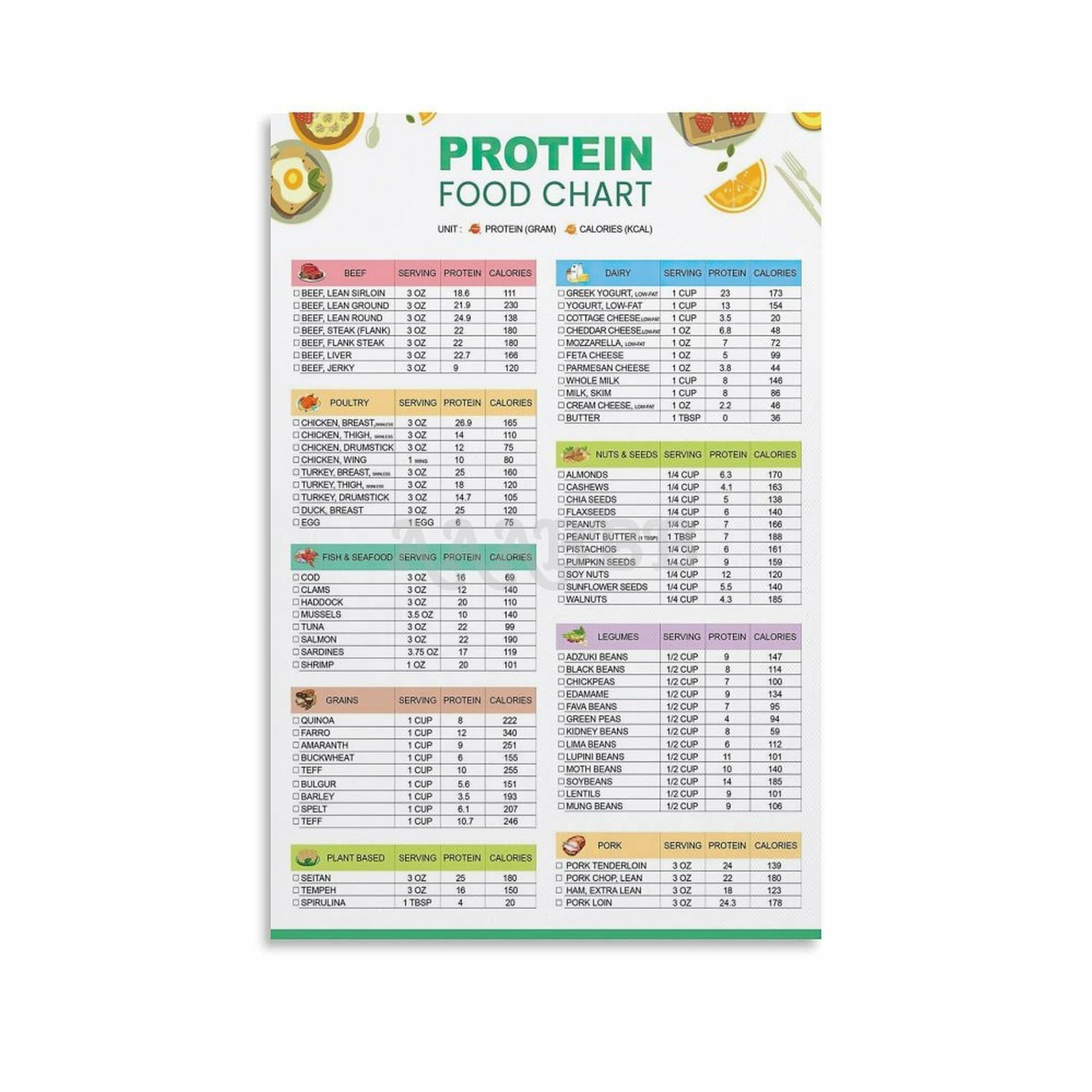 Amazon.com: High Protein Food List And Low Carb Keto Food List Poster ...