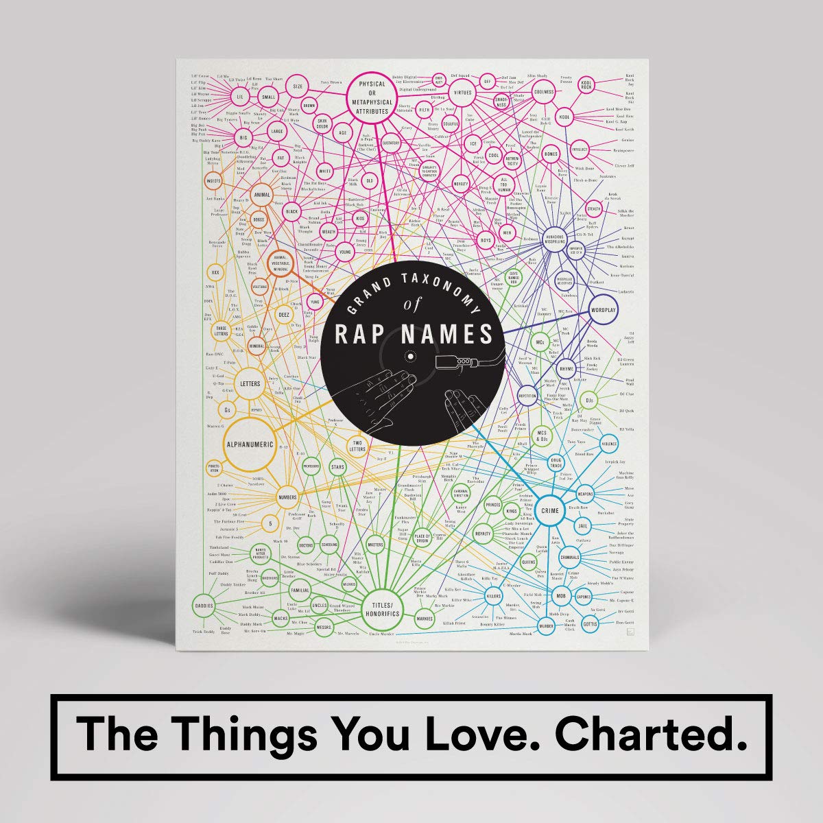 Buy Pop Chart | Grand Taxonomy of Rap Names | 16" x 20" Art Poster ...