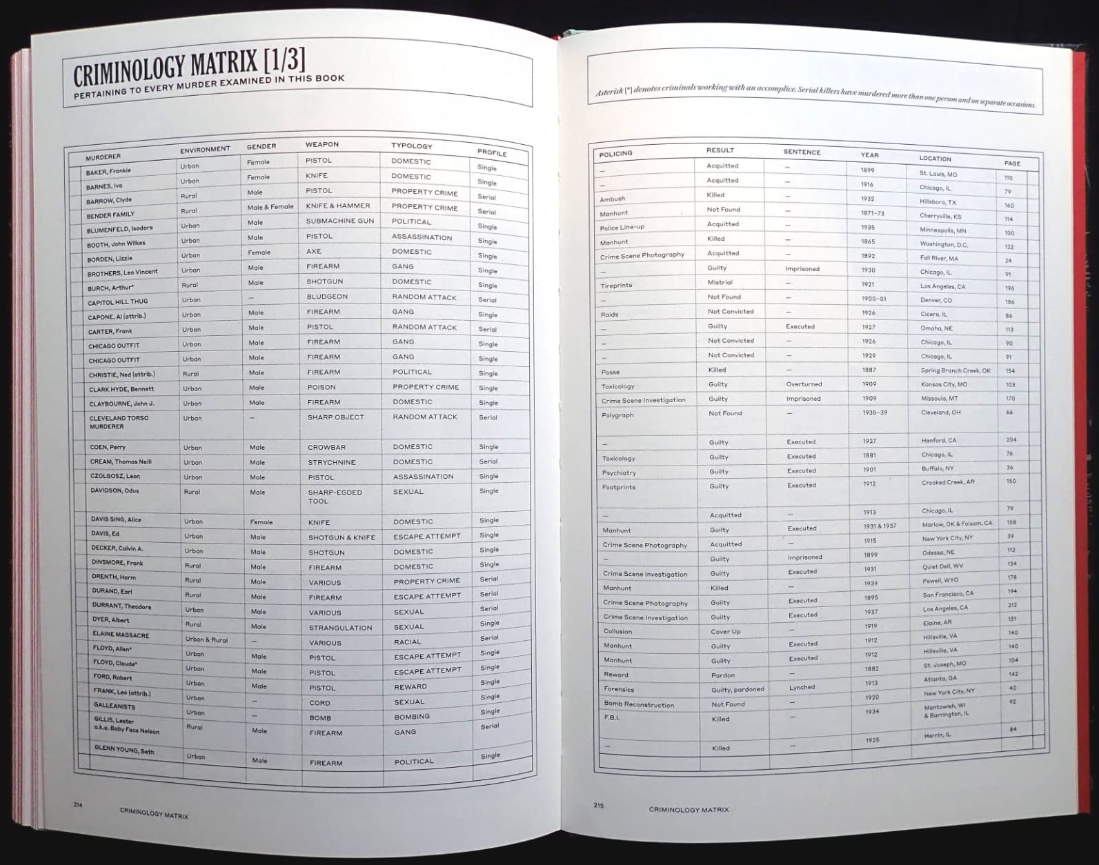 Murder Maps USA: Crime Scenes Revisited, Bloodstains to Ballistics ...