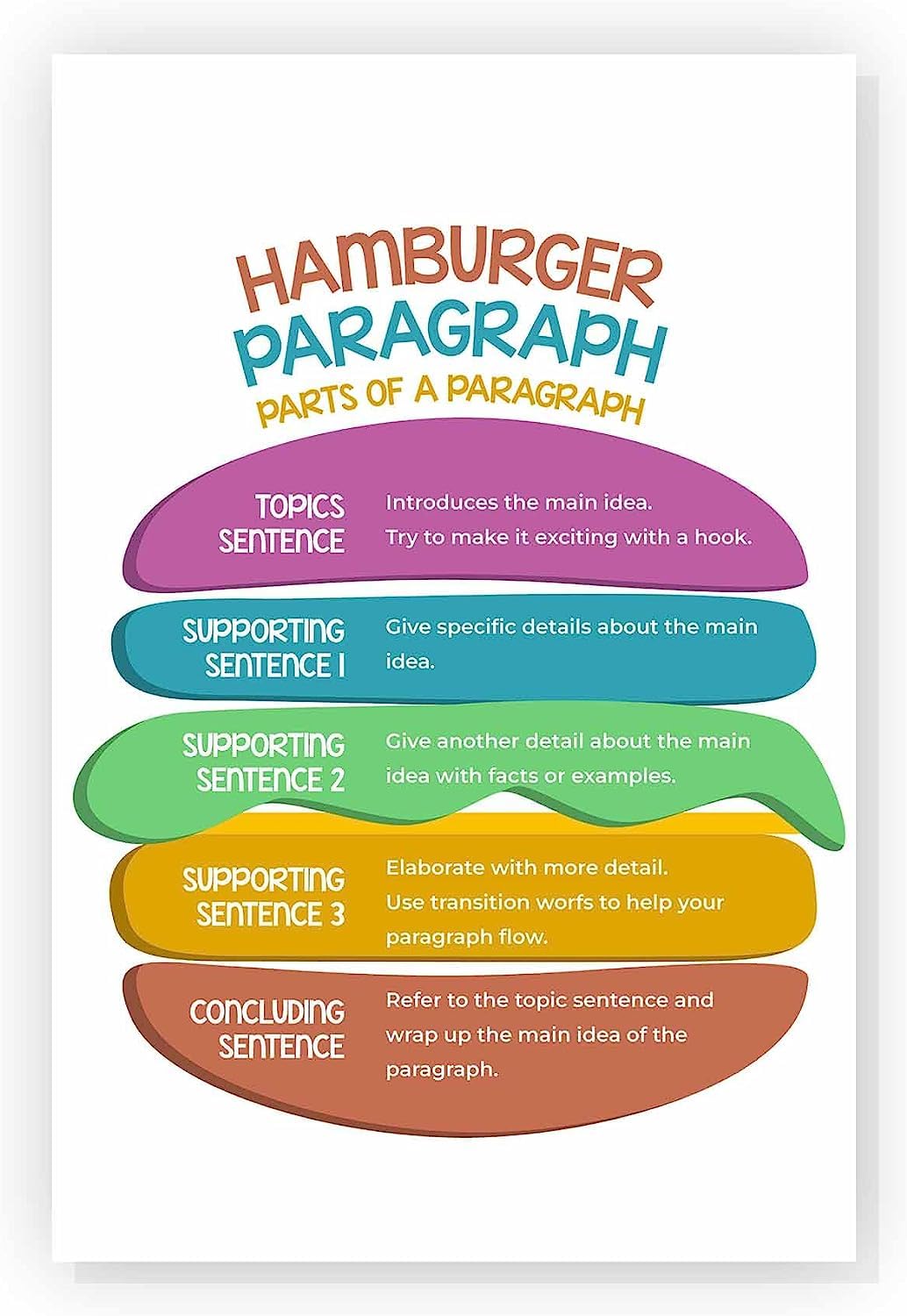 Amazon.com: Lyonidas Hamburger Paragraph Posters English Classroom ...