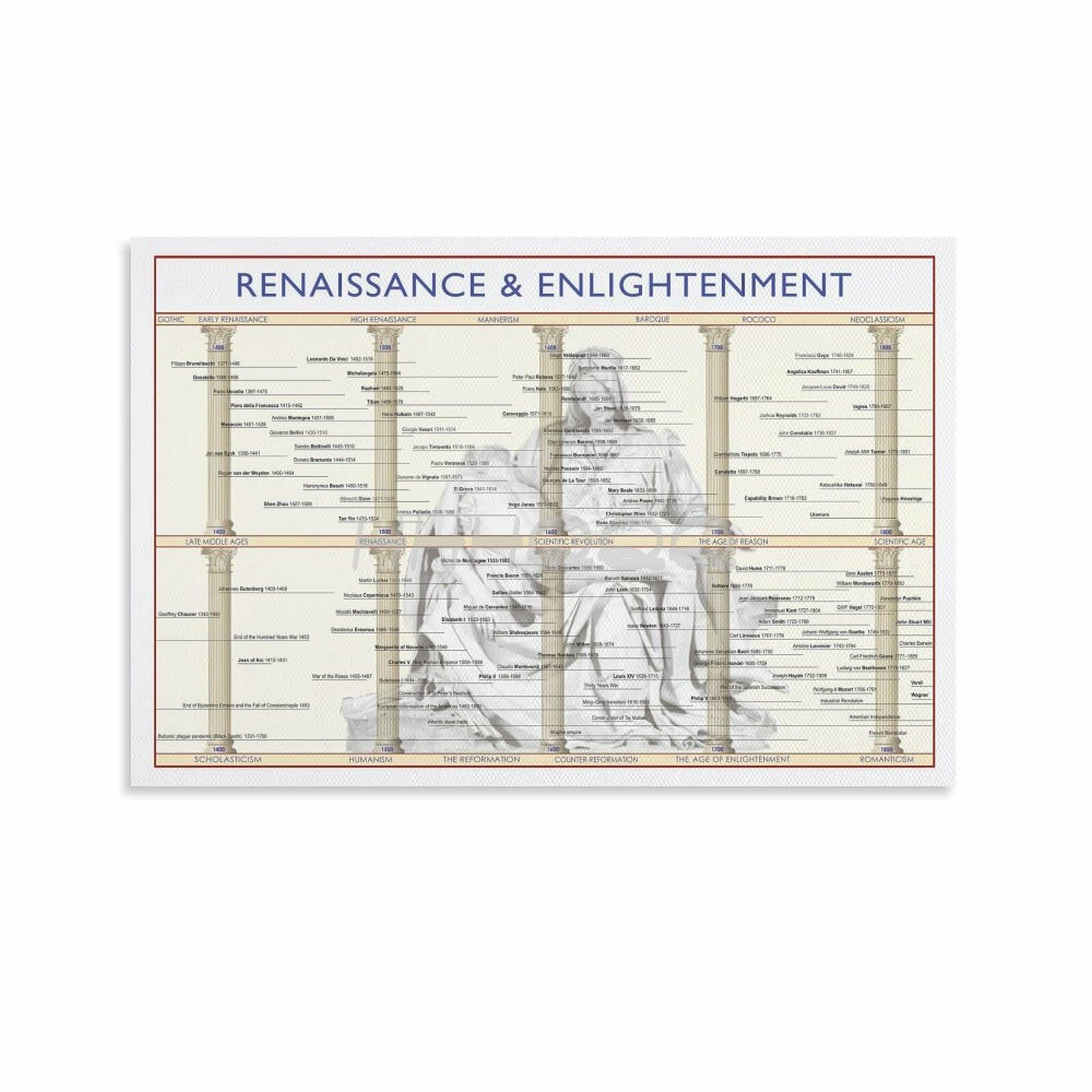 Renaissance Enlightenment Timeline Contextualizing The Scientific