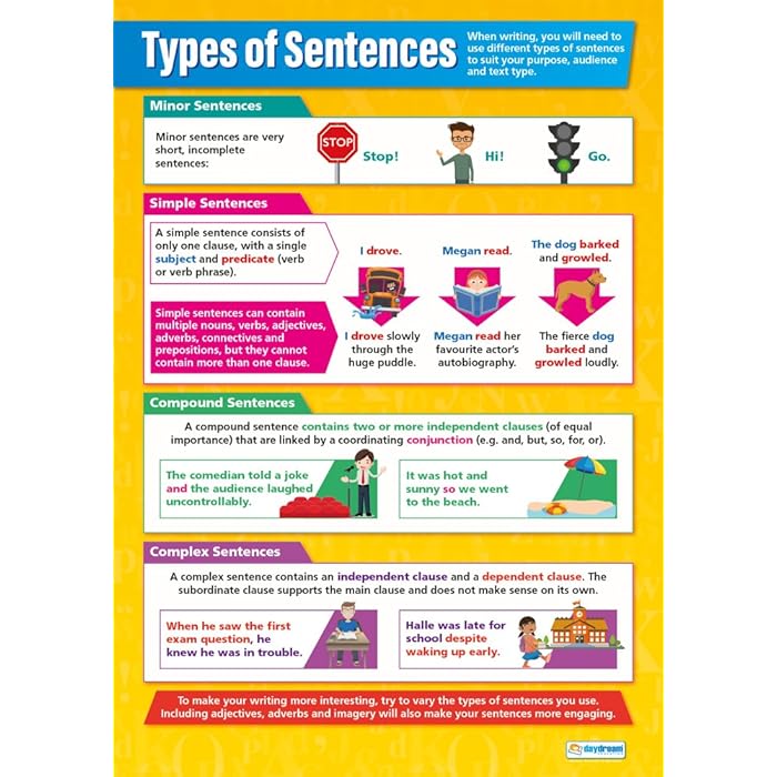 Buy Types of Sentences | English Posters for Common Core State ...