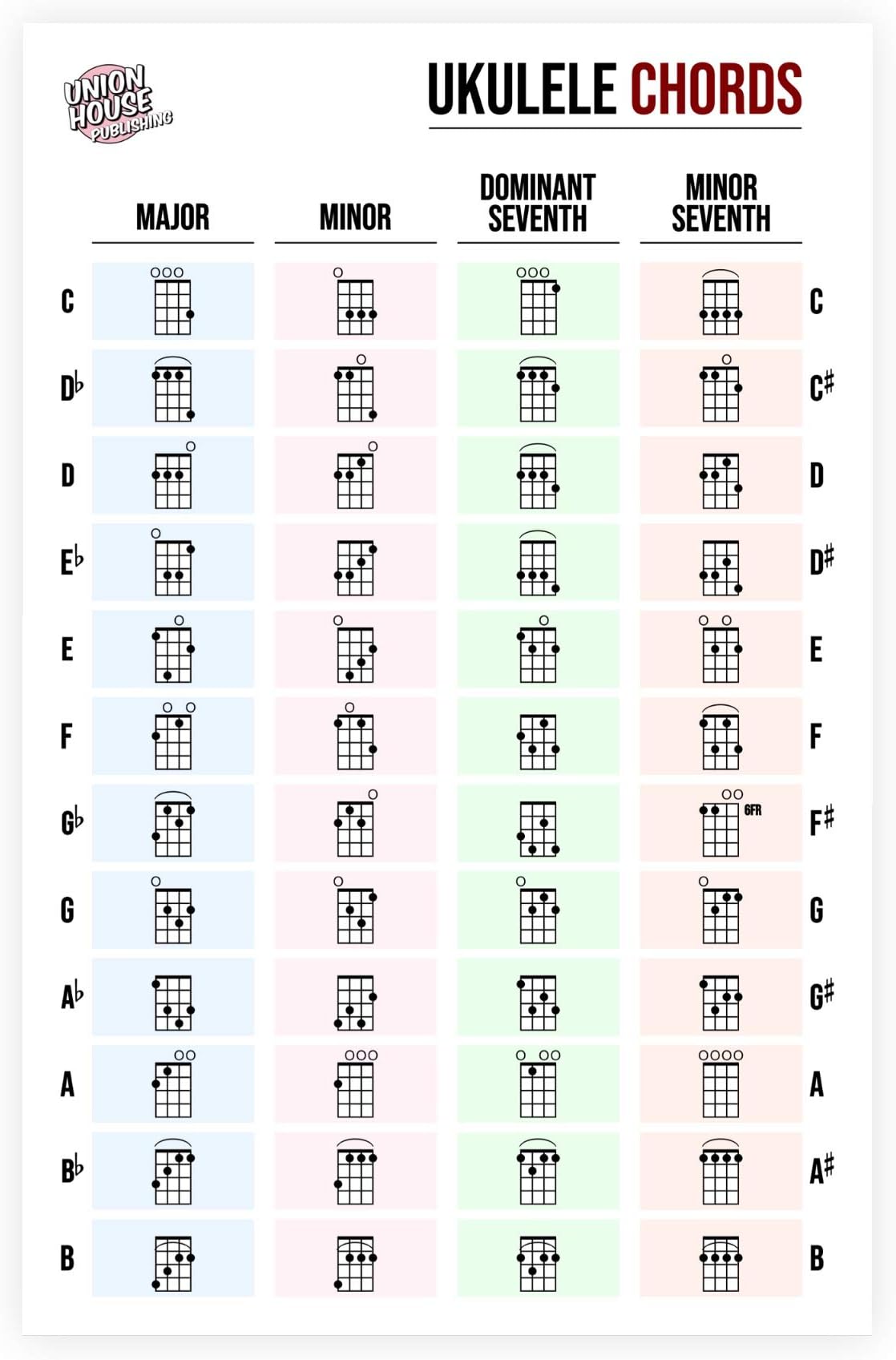 Ukulele Laminated Chord Reference Sheet : Amazon.co.uk: Musical ...