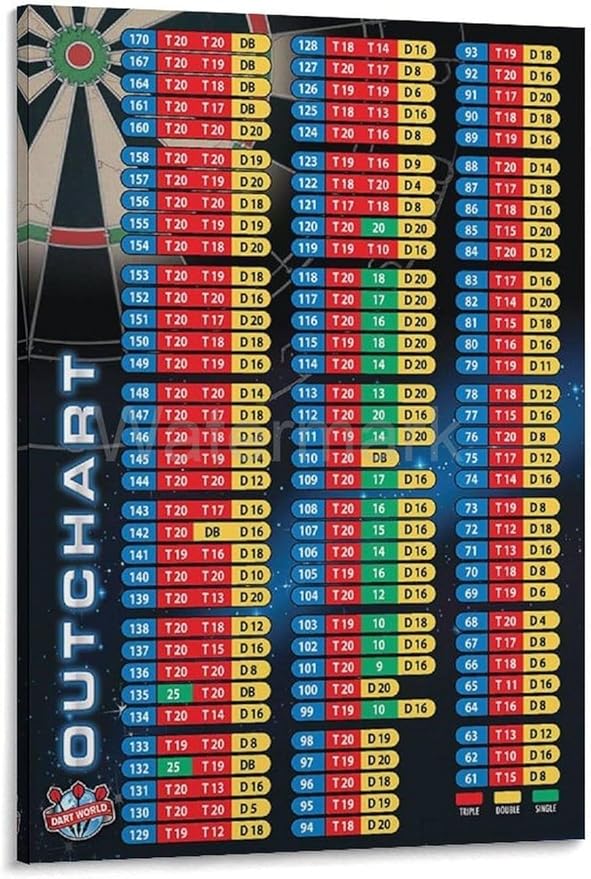 Amazon.com: Darts Checkout Canvas Painting Scoring Out Shot Frameless ...