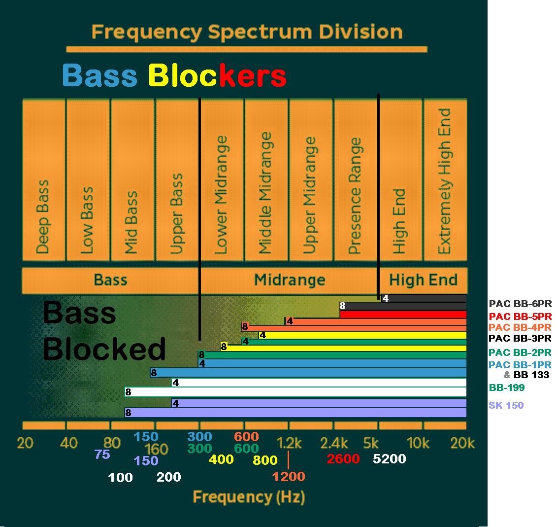 Amazon.com: PAC BB-5PR Pair of 3.5" Bass Blocker : Electronics