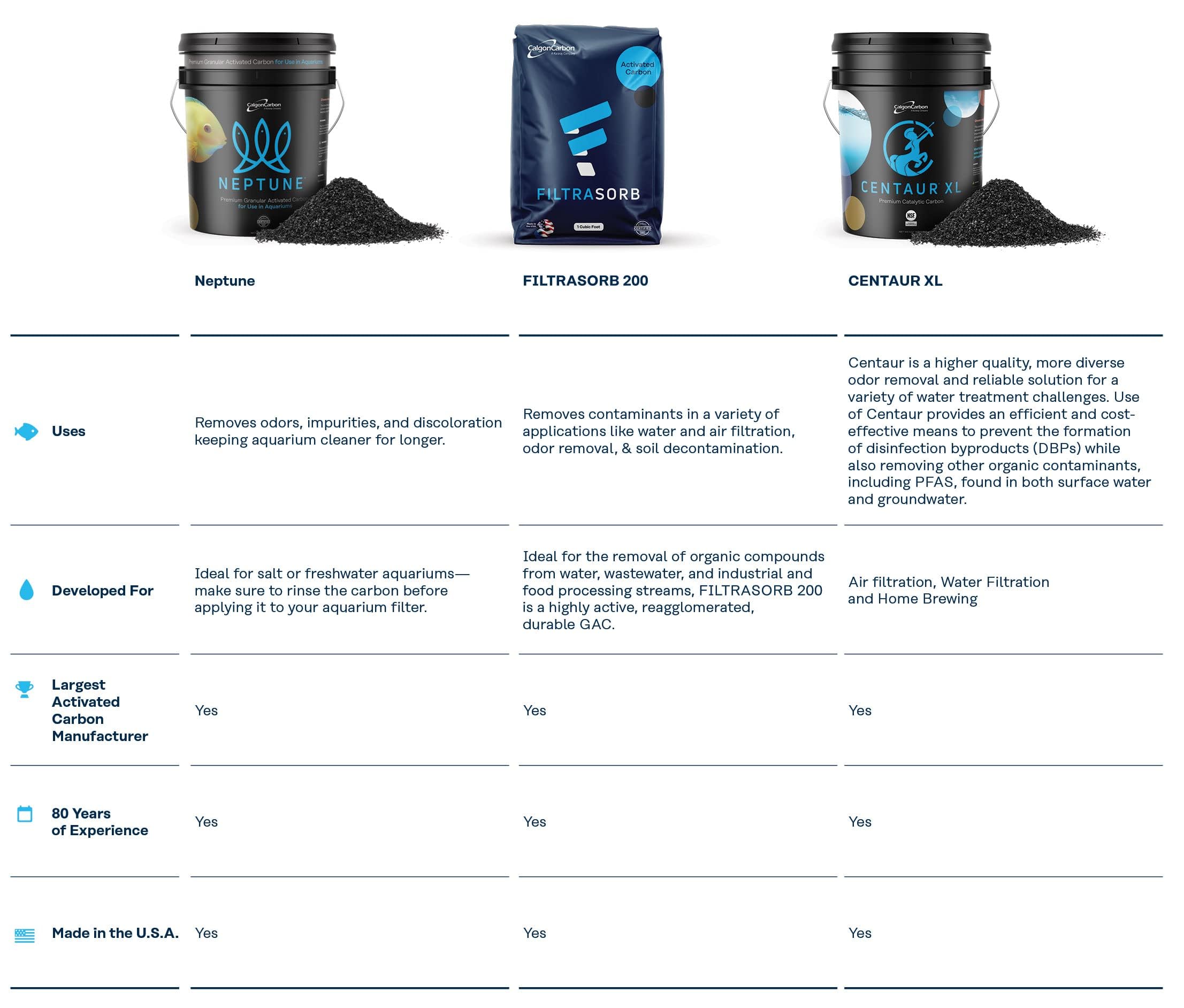 CalgonCarbon Centaur XL Catalytic Granulated High Performance Activated ...