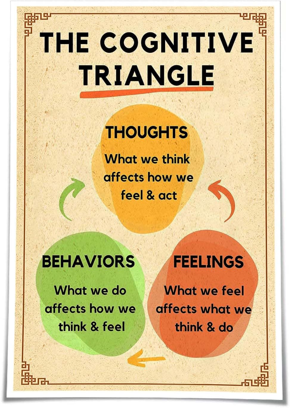 Amazon.com: Jinbligt The Cognitive Triangle Poster Therapy Office Decor ...